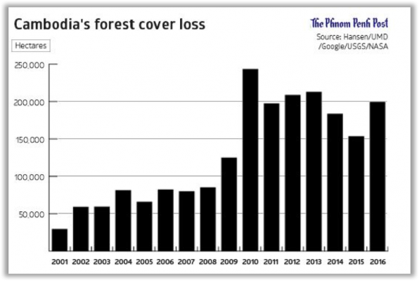 2016 A Bad Year for Cambodian Forests | Prey Lang Community Network